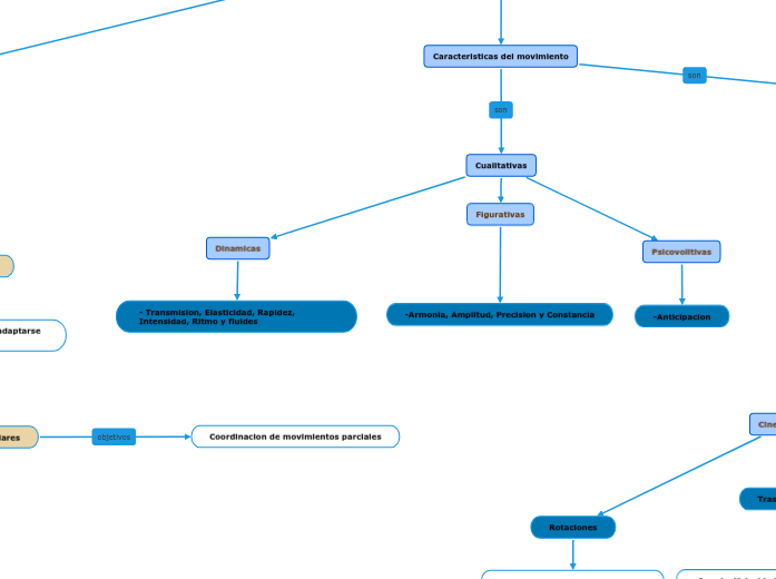 Estructura y analisis del movimiento - Mind Map